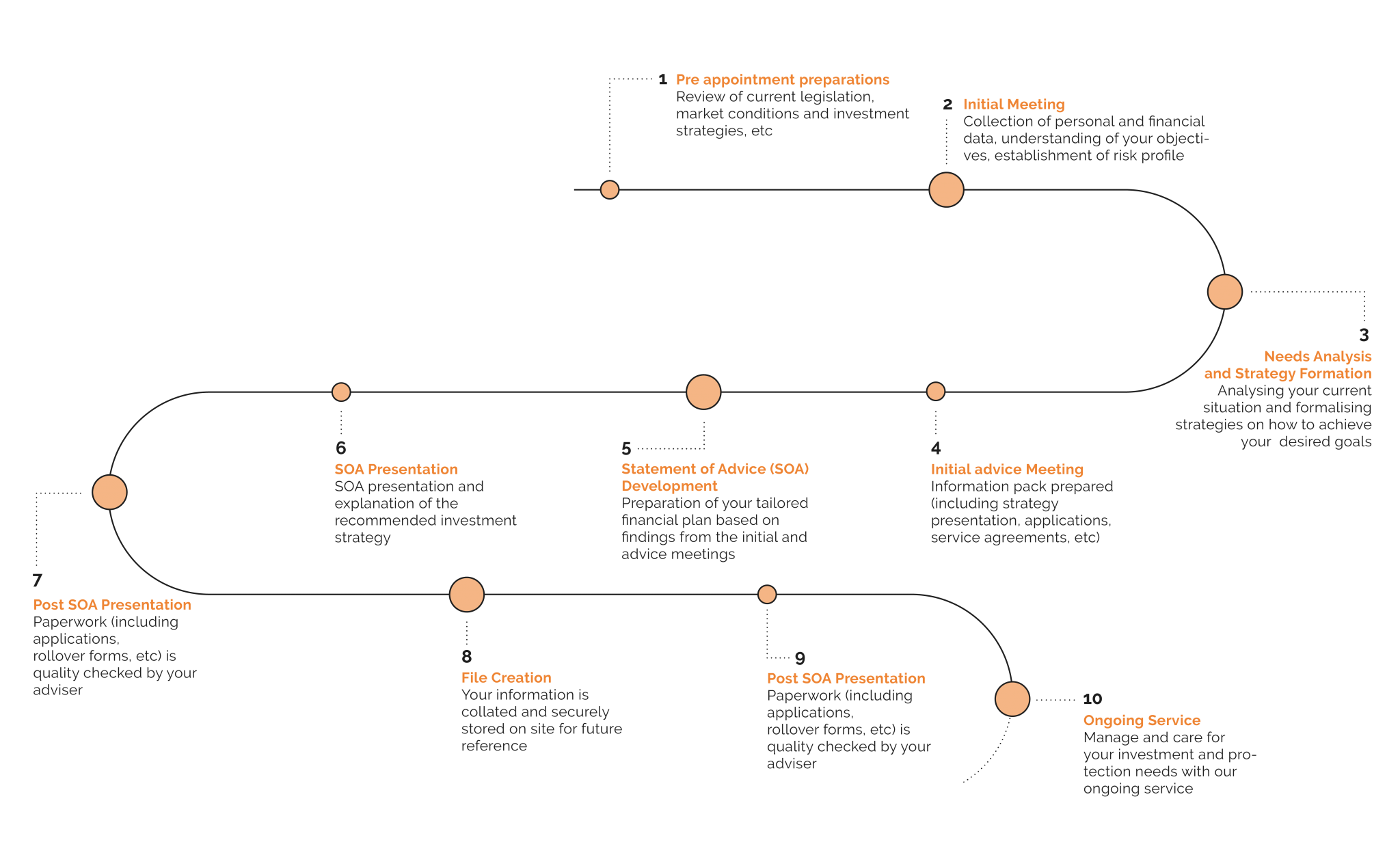 Our Process - Thornton
